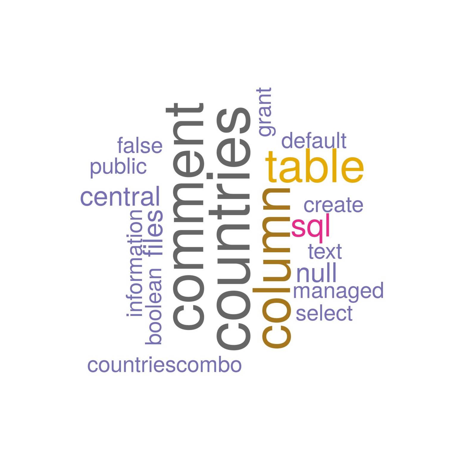 Central Files: creating the countries table for the SQL database